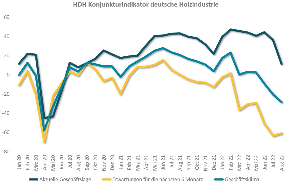 Stark eingetrübte Stimmung in der Holzindustrie